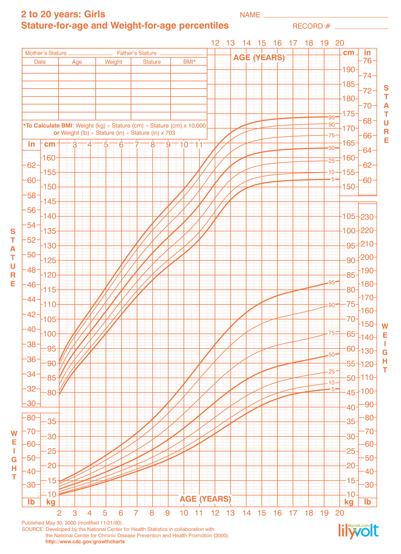 Baby and toddler growth charts for boys & girls - Lilyvolt